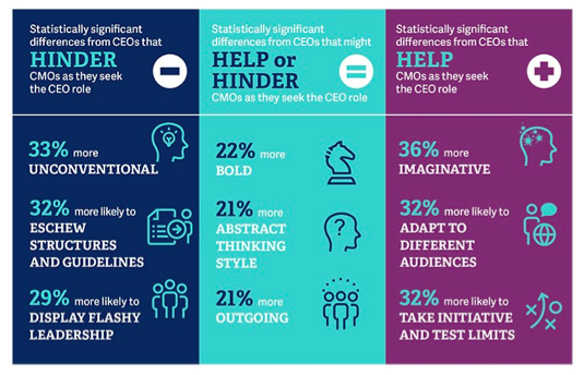 The CMO Personality vs. The C-Suite Personality [Study] - Converge