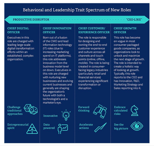 The CMO Personality vs. The C-Suite Personality [Study] - Converge