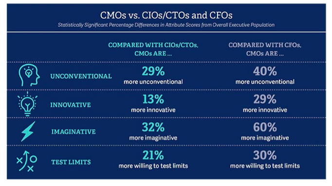 The CMO Personality vs. The C-Suite Personality [Study] - Converge