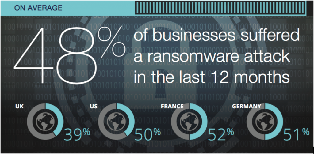 Fifty Percent of Businesses Report Ransomware Attacks in Past Year ...